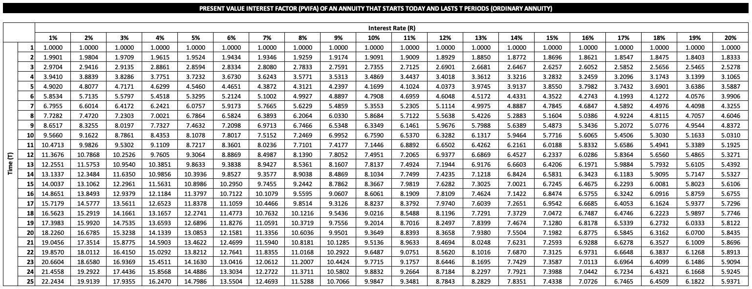 Reading: Annuities: Present Value of Annuity Due